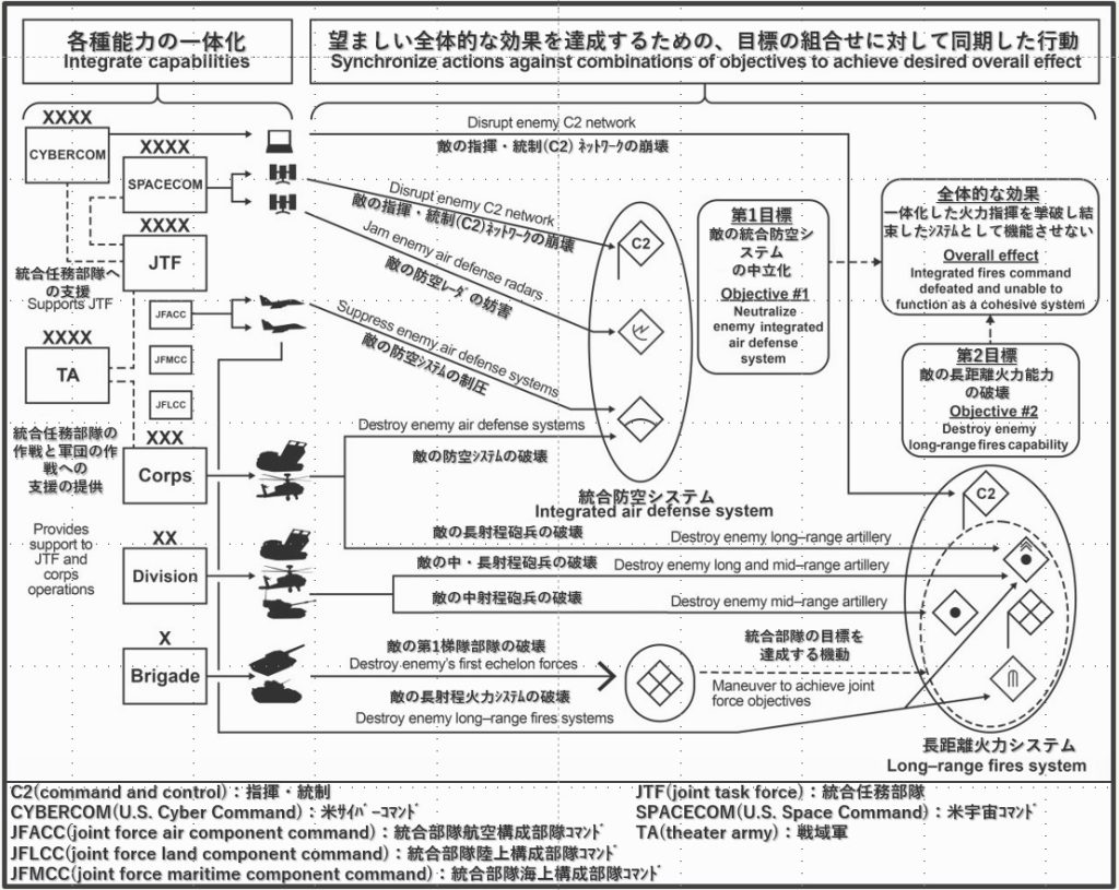 「FM 3-0 Operations」（2022年版）【第3章 作戦の根本的事項】 – Milterm軍事情報ウォッチ
