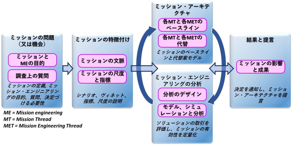 ミッション・エンジニアリング・ガイド第2版の付録「ミッション・アーキテクチャ・スタイル・ガイド」 – Milterm軍事情報ウォッチ