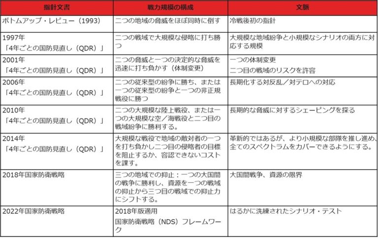 次の国家防衛戦略：任務を基盤とする戦力計画策定 （US Army War College Quarterly） – Milterm軍事情報ウォッチ