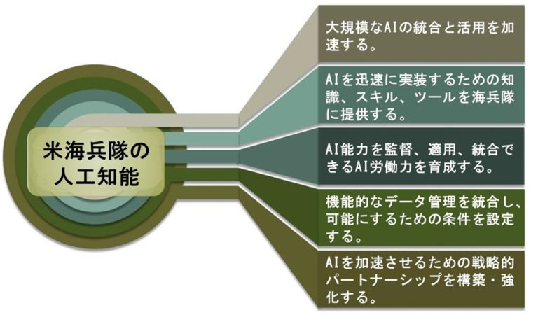 米海兵隊人工知能戦略 – Milterm軍事情報ウォッチ